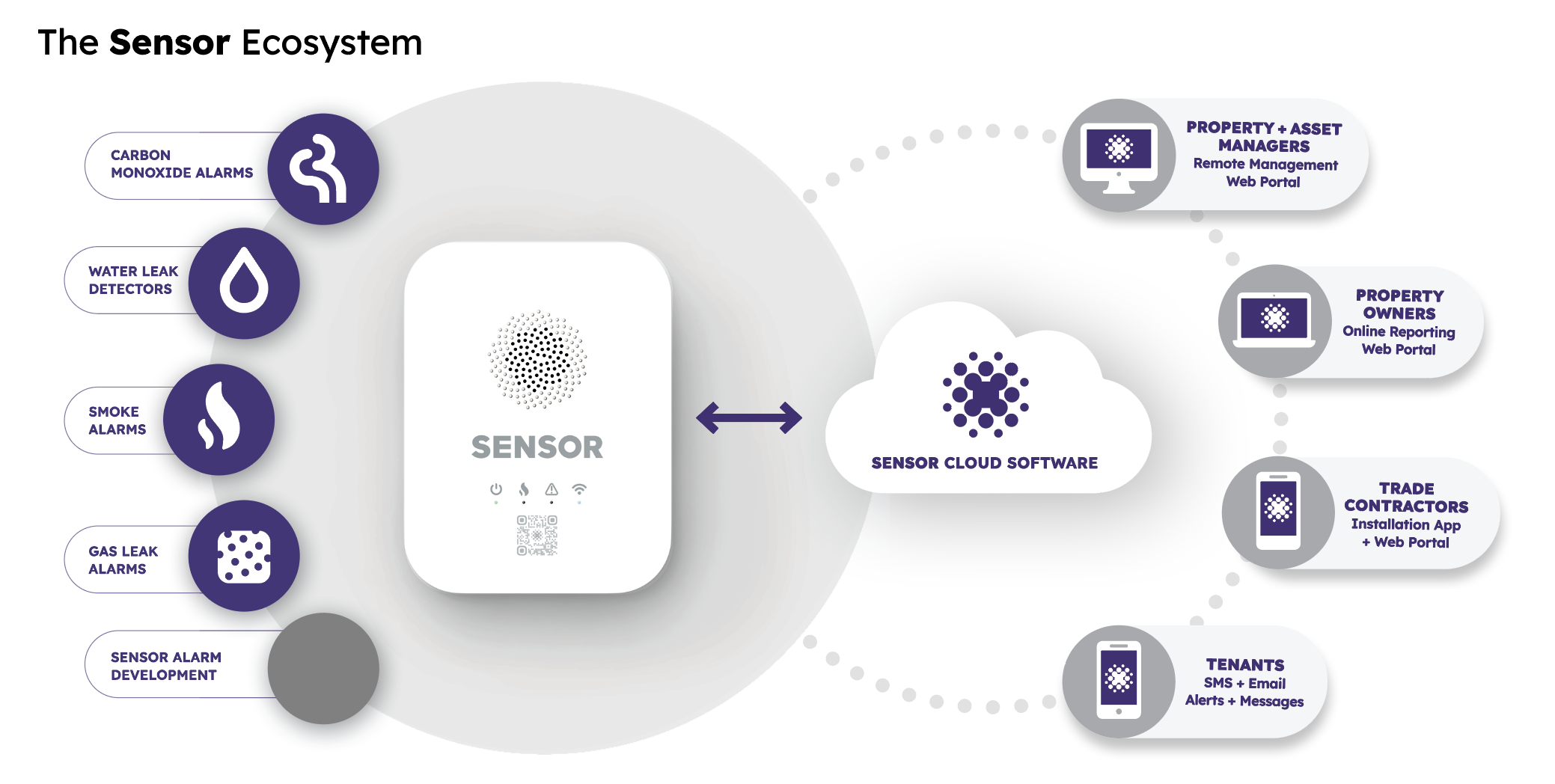 SENSOR: Smart IoT Smoke Alarm & Water Leak Detection Solutions