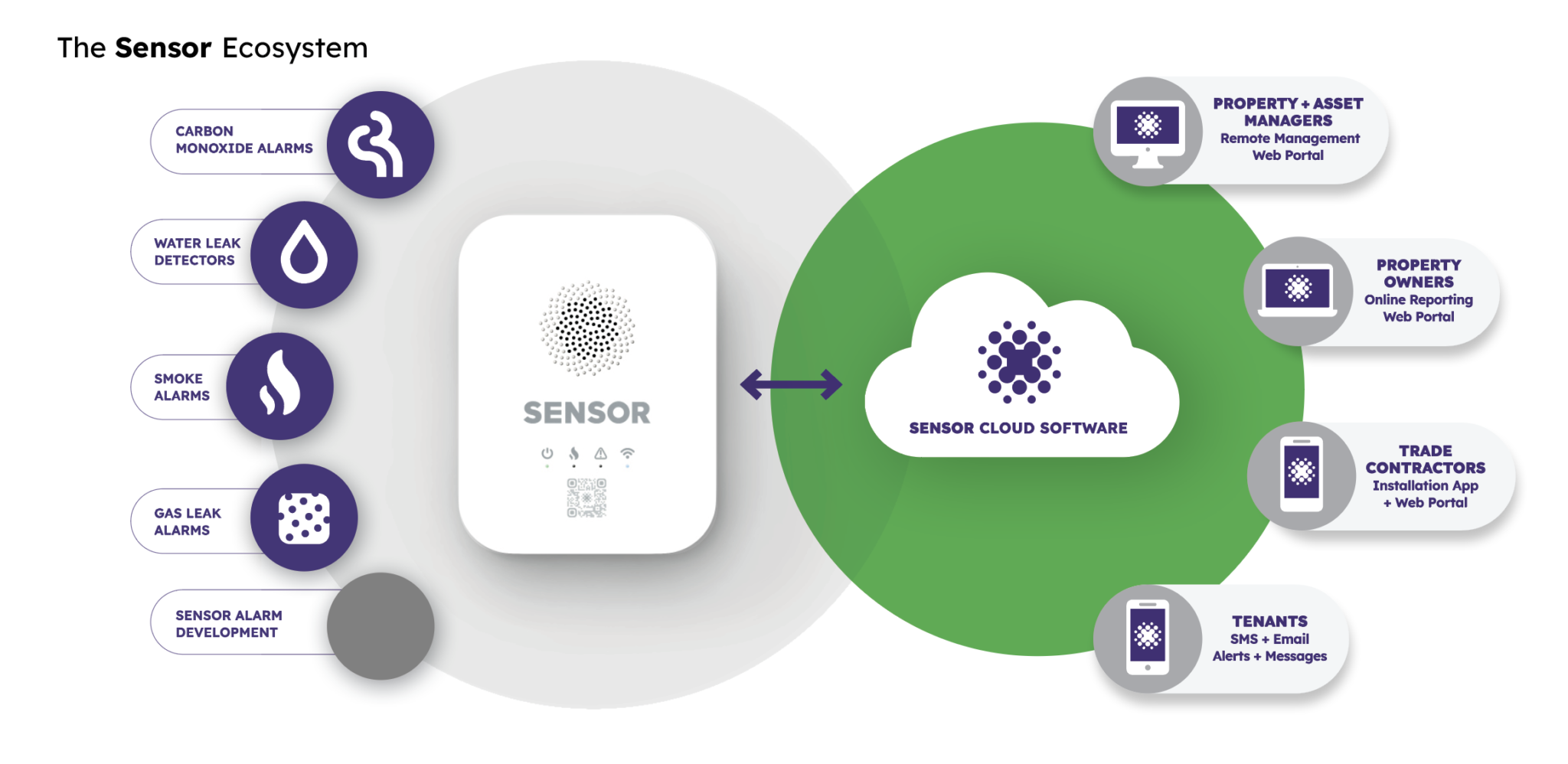 SENSOR: Smart IoT Smoke Alarm & Water Leak Detection Solutions